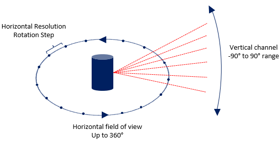 Understanding Rotating LiDAR Simulation