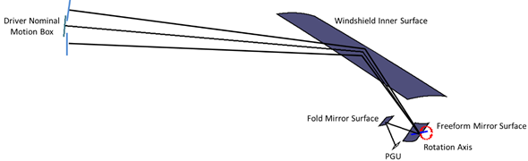 Understanding the Warping