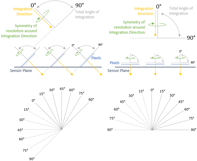 Understanding the Incident Angles Layer Type