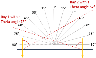 Understanding the Incident Angles Layer Type