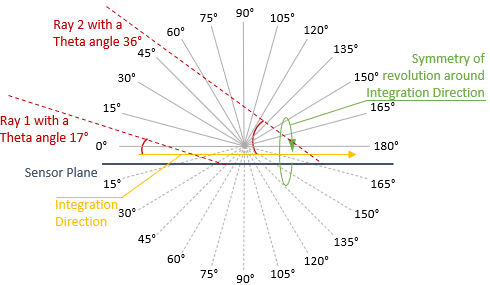 Understanding the Incident Angles Layer Type