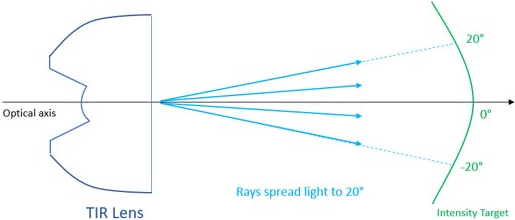 Understanding the Parameters of a TIR Lens