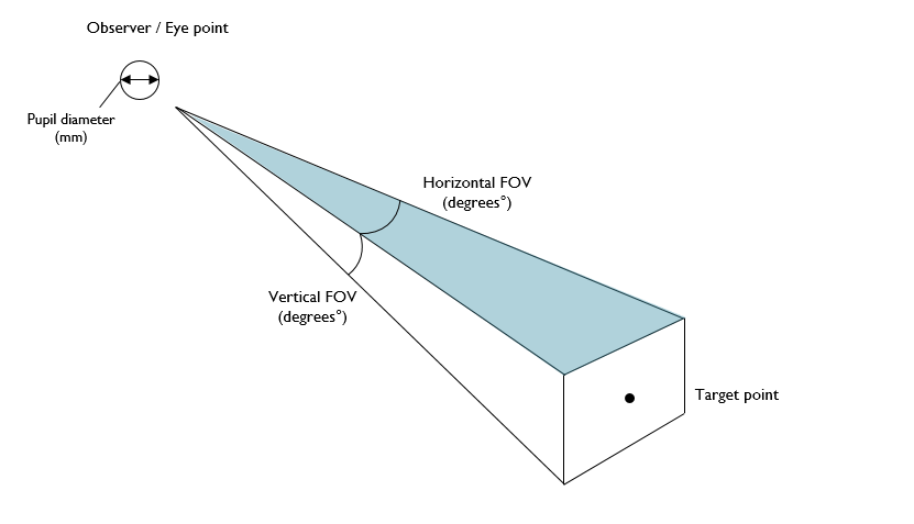 Understanding the Parameters of a Human Eye Sensor