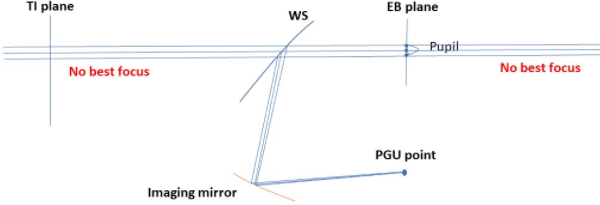 Understanding the Best Focus Point Result