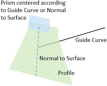 Light Guide Body Parameters