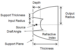 Understanding the TIR Lens Parameters