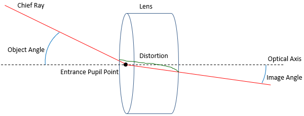 Distortion Curve