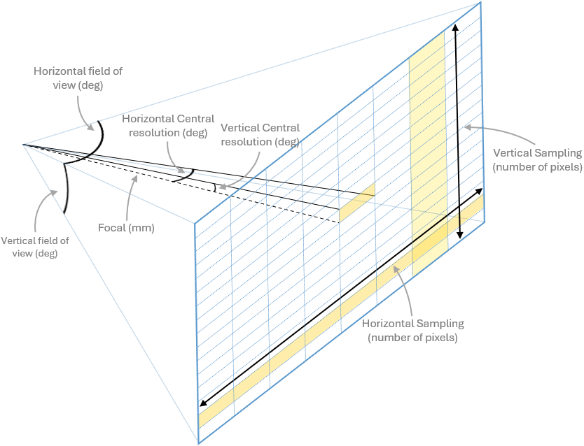 Understanding Radiance Sensor's Parameters