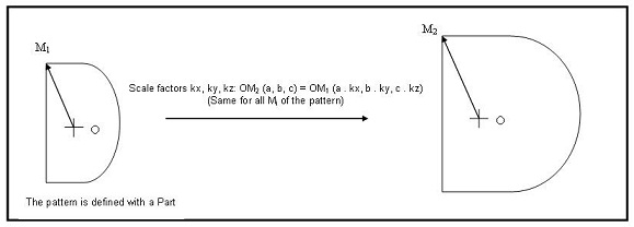 Scale Factors