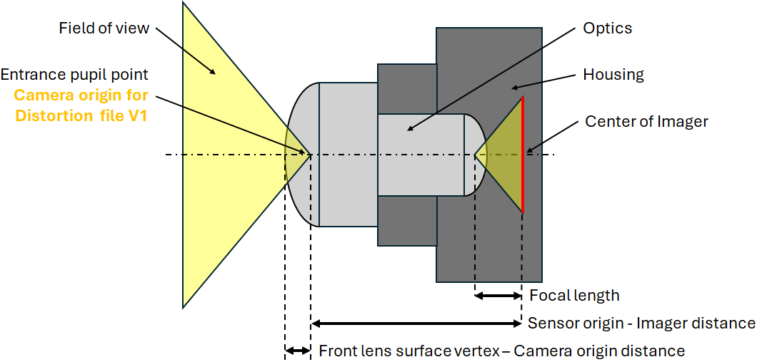 Camera Sensor General View