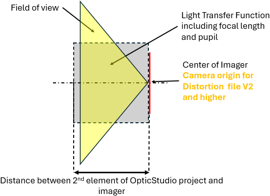 Camera Sensor General View