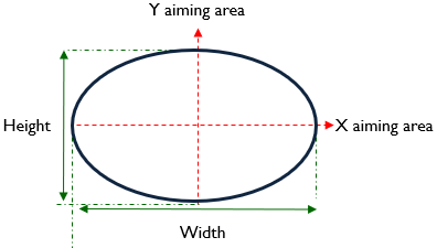 Aiming Area