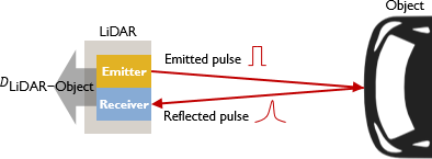 Understanding LiDAR Simulation