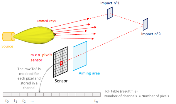 Understanding LiDAR Simulation