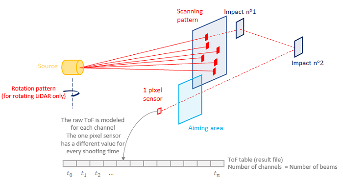 Understanding LiDAR Simulation