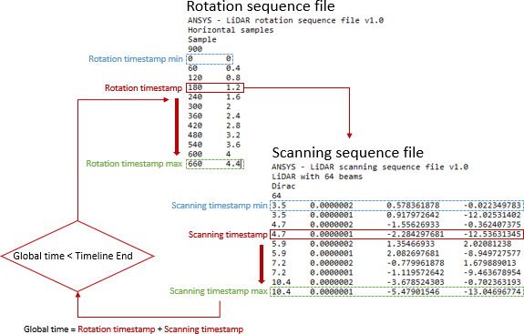 Understanding LiDAR Simulation with Timeline