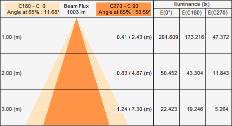 Illuminance Cone Diagram Overview