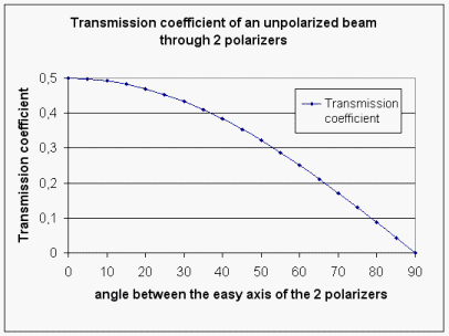 Example of Polarizers