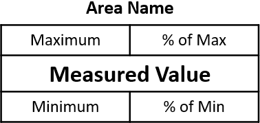 Measurement Grid View