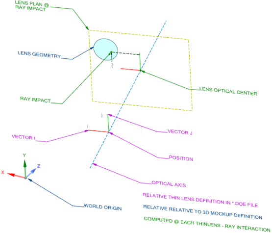DOE and Thin Lens Surface Overview