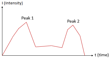ADC Output (Digital Waveform)