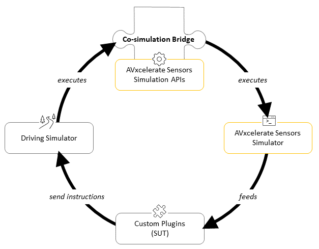 Simulation Actors