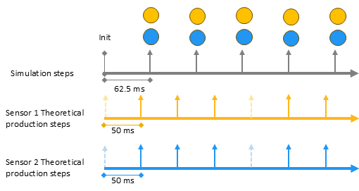 Update Frequency and Sensor Production Period
