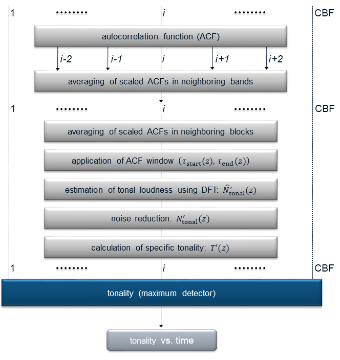 Psychoacoustic Tonality