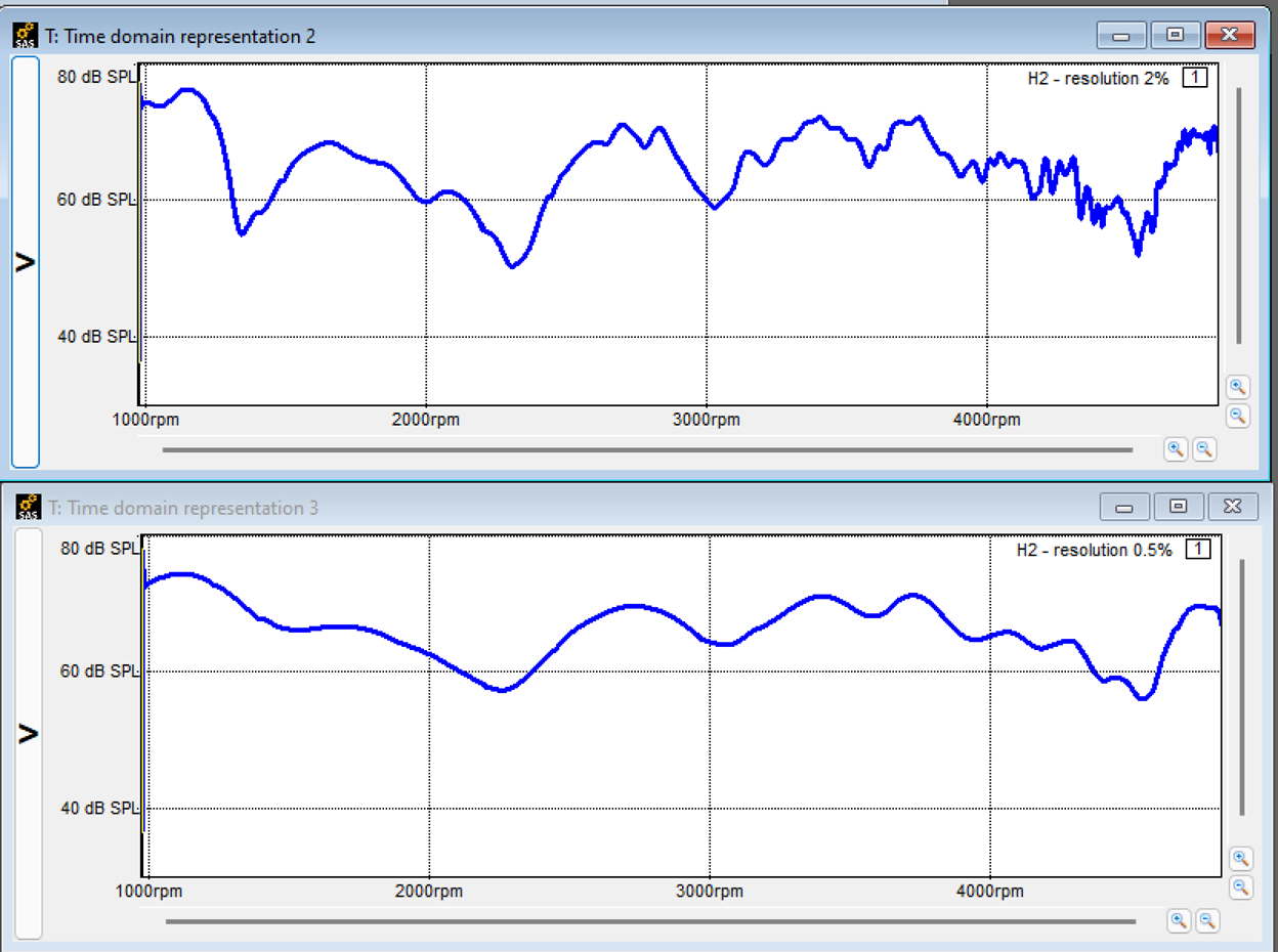 Theory of Order Analysis