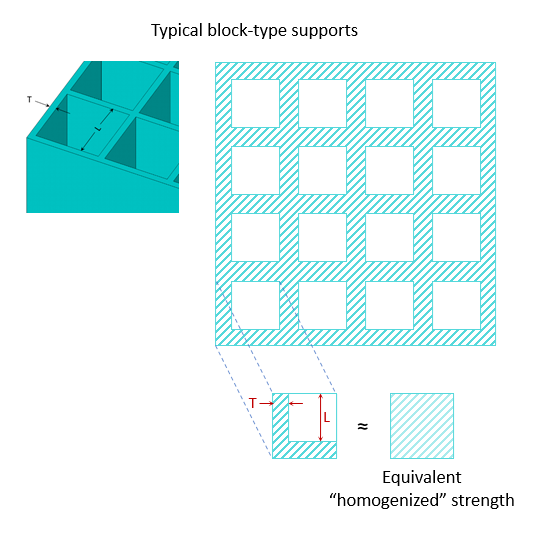 5.7. Identify and/or Generate Supports