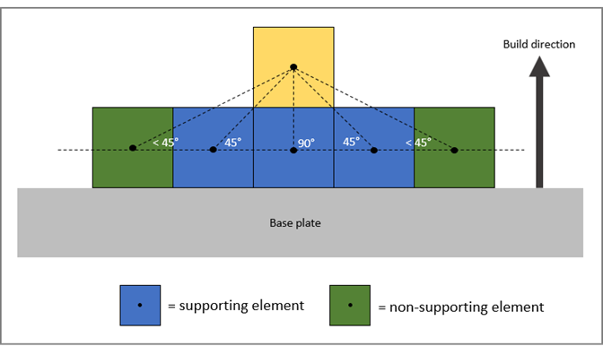 6.1. Using Topology Optimization for Additive Manufacturing