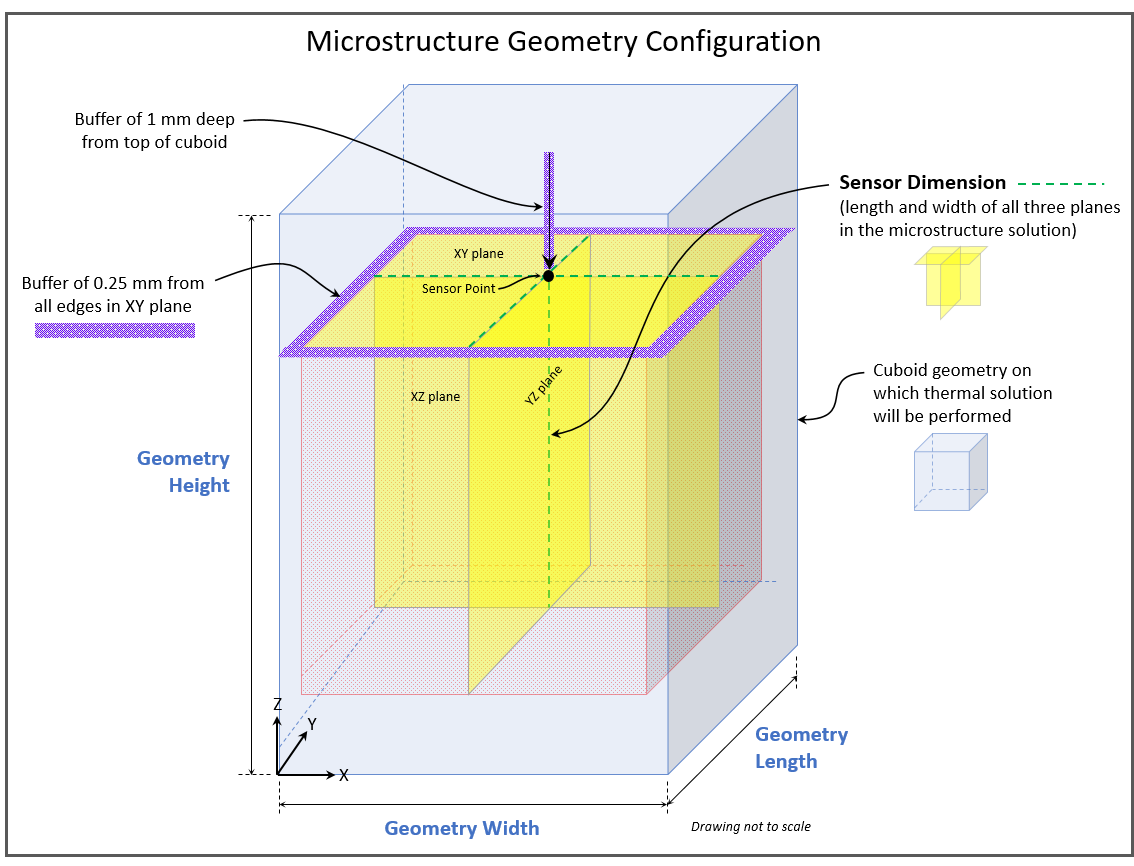 4.3. Microstructure Configuration