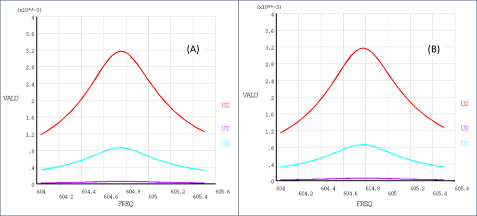 7.6. Linear Perturbation Harmonic Response Analysis of Two Stages