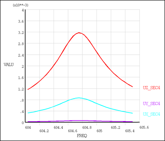 7.7. Linear Perturbation Mode-superposition Harmonic Response Analysis ...