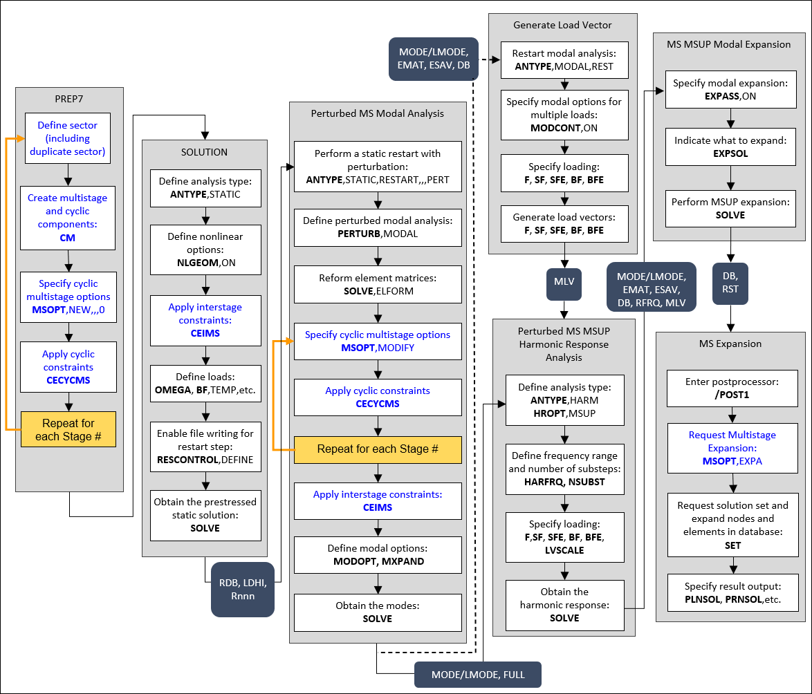 5.1. Multistage Analysis Procedure Flow Diagrams