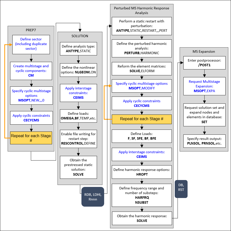 5.1. Multistage Analysis Procedure Flow Diagrams