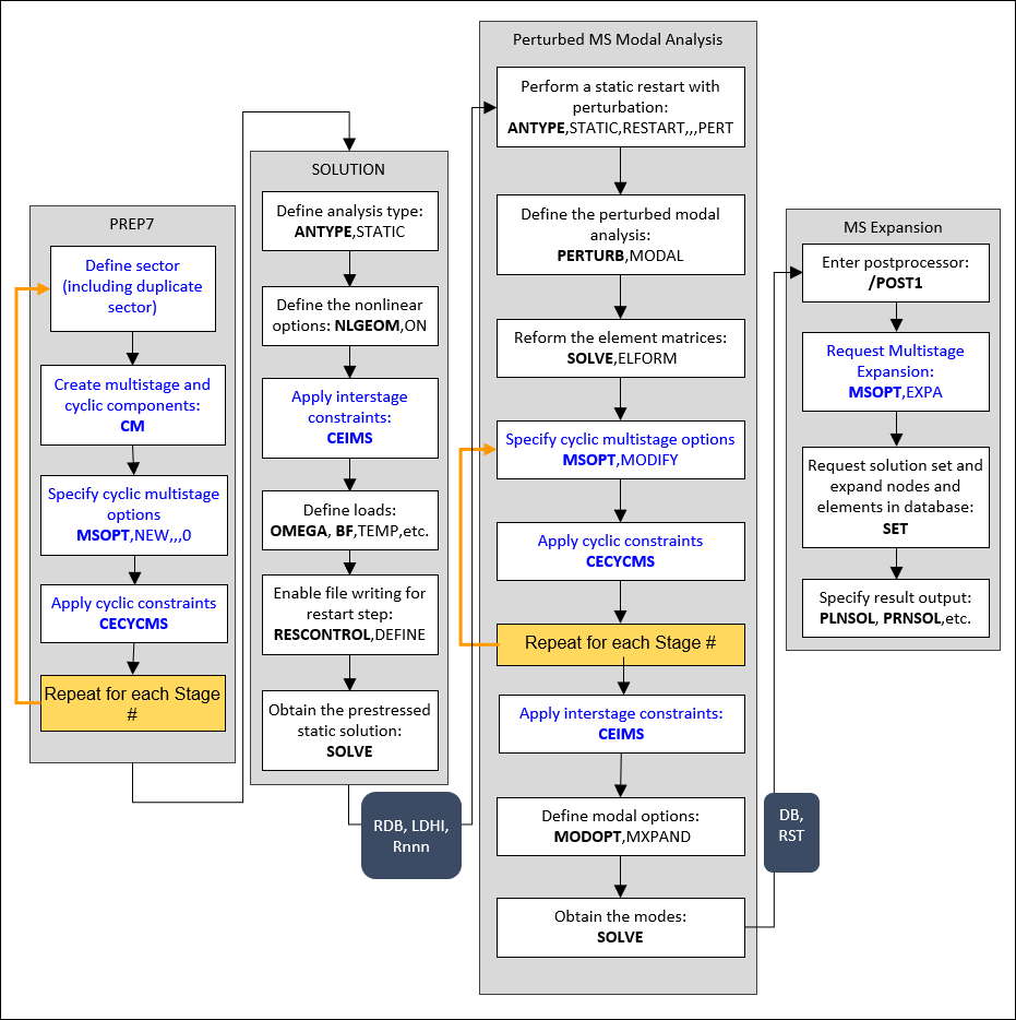 5.1. Multistage Analysis Procedure Flow Diagrams