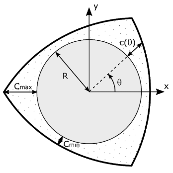7.16. Example: Calculation of the Pressure Profile of a Three-Lobe ...