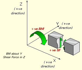 7.5.6. Variable Z/Ry, Y/Rz, X/Rx - SF / BM Calculation