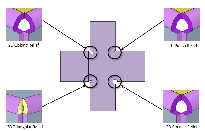 Two-Dimensional (2D) and Three-Dimensional (3D) Corner Reliefs