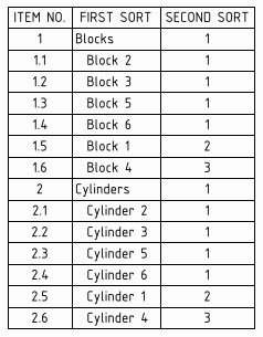 Sorting a Bill of Materials