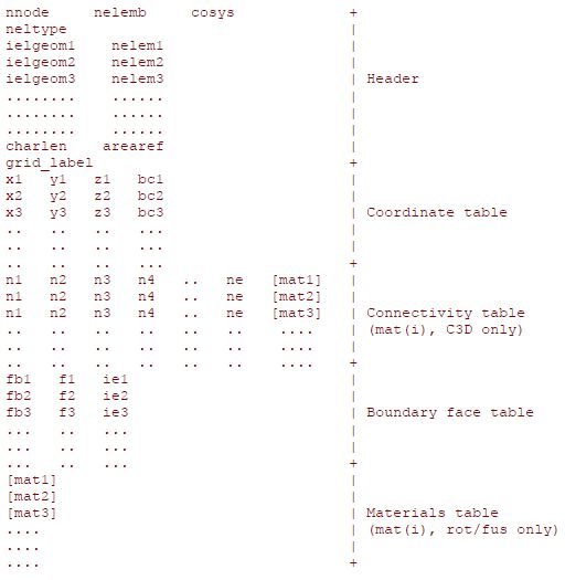 141 The Grid File Ascii Format