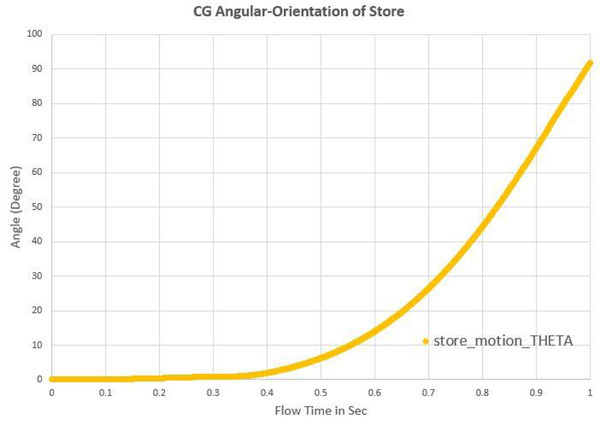 Chapter 15: Using Overset and Dynamic Meshes
