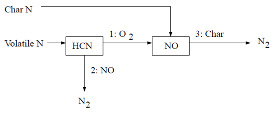 9.1.5. Fuel NOx Formation