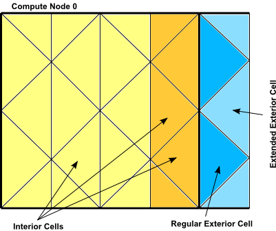 7.2. Cells and Faces in a Partitioned Mesh