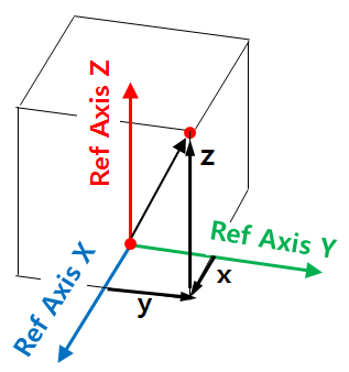 3.3.3. Types of Coordinate System