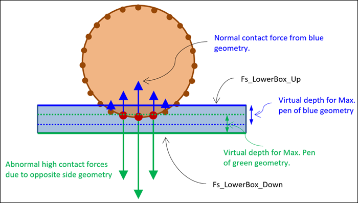 16.5.5. Unusual Contact Forces