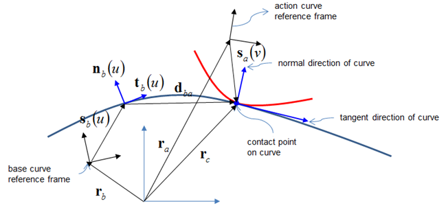6.4. Contact Detection