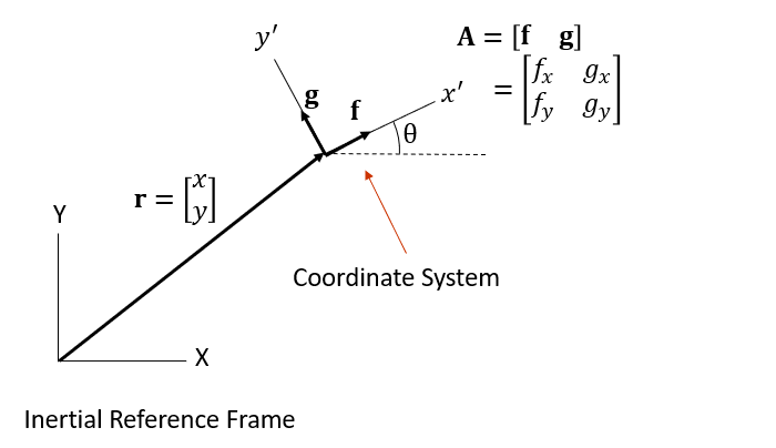 2.1. Fundamentals of a Coordinate System