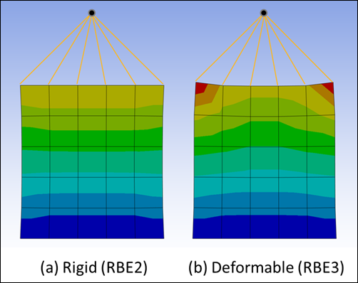 5.2. Constraints on a Nodal Flexible Body